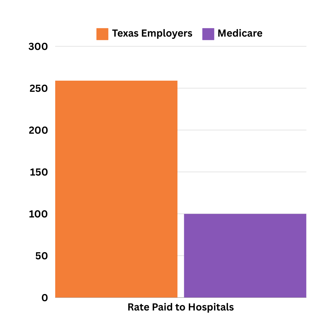 Texas Employers Paid Hospitals 259% of What Medicare Would Pay per RAND ...